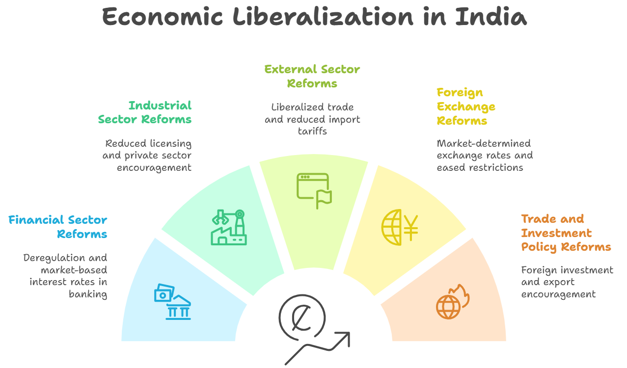 LPG Reforms in India: Causes, Policies & Impact on Economy